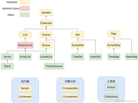 Java的集合框架和泛型 Java的集合框架和泛型