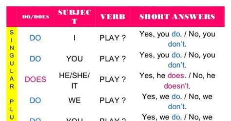 English For 3º Pmar Present Simple Interrogative Form