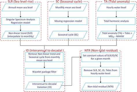 Flowchart Of The Water Level Decomposition Process To Derive Sea‐level