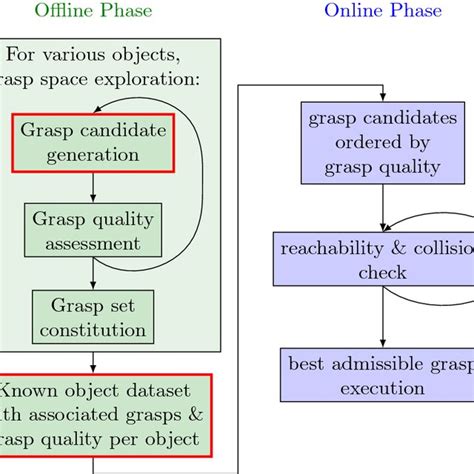 Example Of A Grasp With Four Contacts Three Contacts With The