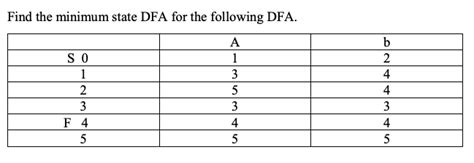 solved find the minimum state dfa for the following dfa so
