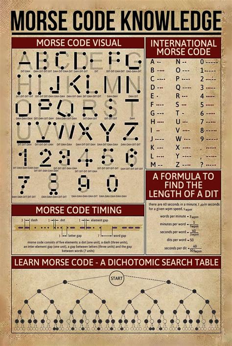 Morse Code Knowledge Metal Tin Sign Morse Code Visual Retro Tin Sign School Education Living