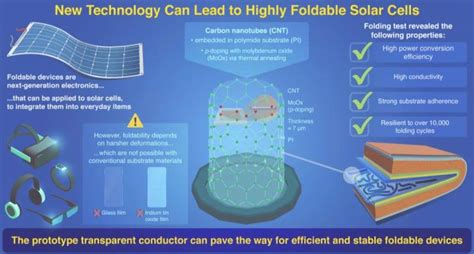 Solar Cells That Are Fully Flexible Are Finally Here Neatorama