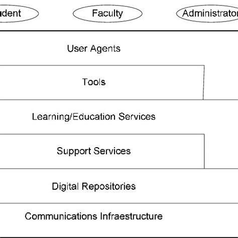 A Logical Architecture For An Elearning System 1 Download
