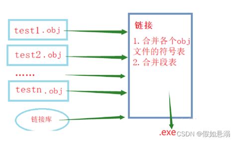 c程序编译与运行详解 c如何变成 exe并运行？ c 生成exe文件后怎么运行 csdn博客