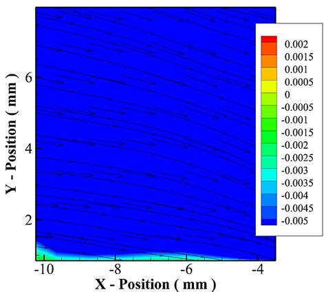 Flow Rates 1066 Ls Almost Linear Water Flow The Entire Vortex Can