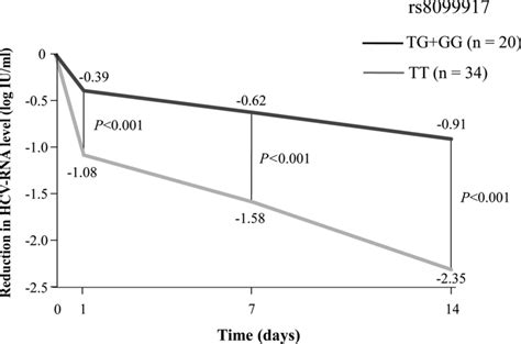 Rapid Reduction Of Median Hepatitis C Virus Hcv Rna Levels Log Download Scientific Diagram