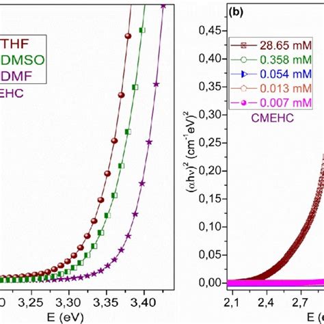 The Absorbance Spectra A For Thf Dmf And Dmso Solvents And B For Download Scientific