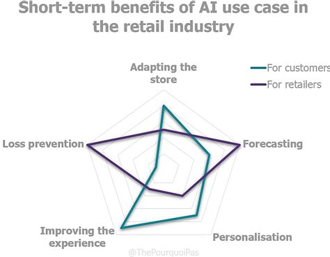 How The Retail Industry Is Implementing Machine Learning And Deep