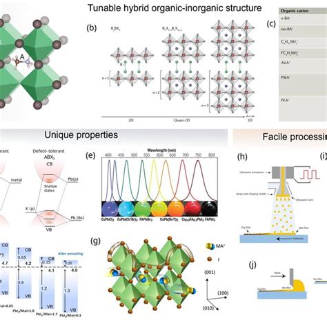 Overview Of Different Halide Perovskites A Standard Abx 3 Cubic