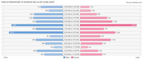 30519 Zip Code Zip Code 30519 Demographics In 2025 Zip Atlas