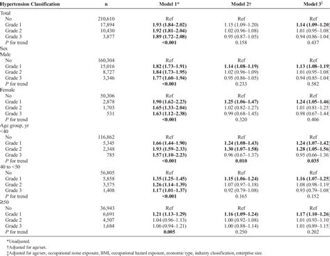 Odds Ratios 95 Cis Of Bhfhl By Hypertension Classification