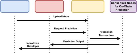 Figure 3 From Smarter Contracts To Predict Using Deep Learning