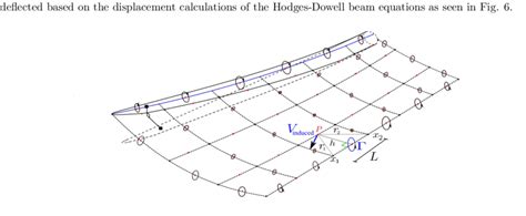 Illustration Of The Aerodynamic Structural Coupling Scheme Download