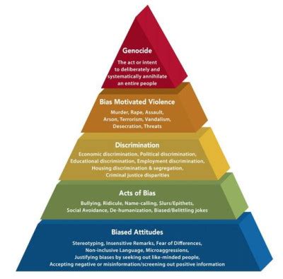 Holocaust Center For Humanity Pyramid Of Hate