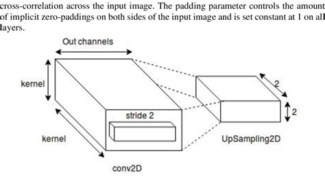Block Diagram Showing A Typical Covolutional Layer In The Generator Download Scientific Diagram