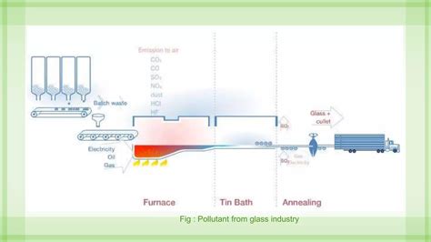 Glass Industrythe Following Steps Are Used For The Manufacture Process