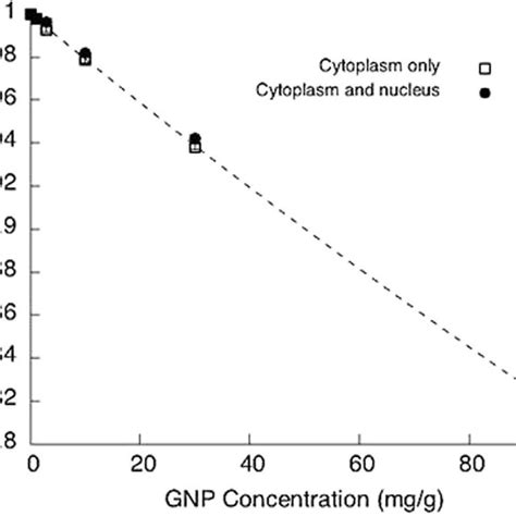 Nuclear Dose Calculation As A Function Of Gnp Concentration In The