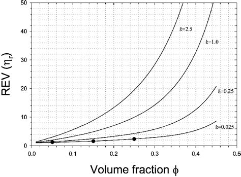 Relative Elongational Viscosities Rev As A Function Of The Volume Download Scientific Diagram