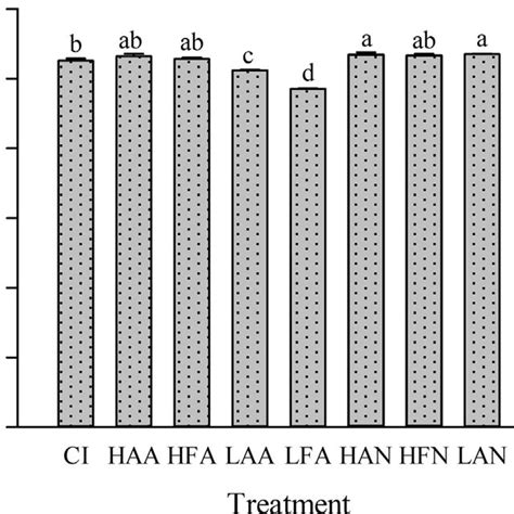 Effects Of Nitrogen Forms On The Leaf Nitrogen Concentration Of