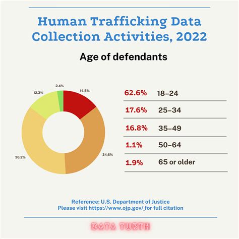 Human Trafficking Graphs And Charts