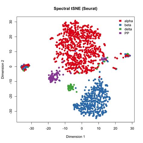 Ia Sva Based Feature Selection Improves The Performance Of Clustering