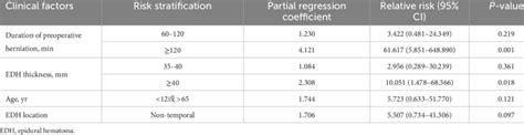 multivariate logistic regression analysis for the risk of secondary