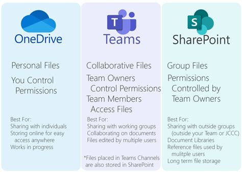 Onedrive Vs Teams Vs Sharepoint Teaching And Learning