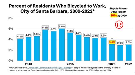 Is The Bicycle Movement Failing Santa Barbara The Santa Barbara