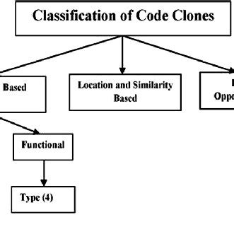 Classification Of Code Clones Download Scientific Diagram