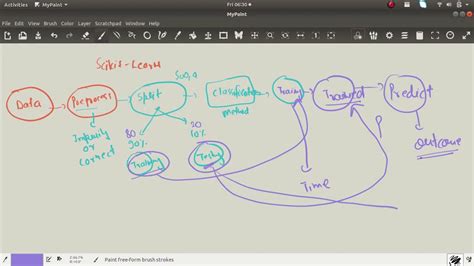 Supervised Ml For Classification Using Scikit Learn Youtube