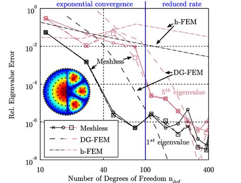 Convergence For Increased Node Densities With Uniform Refinement