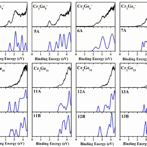 Simulated Photoelectron Spectra Blue Color And The Experimental