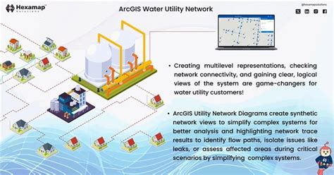 Hexamapsolutions Arcgis Utilitynetwork Watermanagement Gis Smartutilities Networkanalysis