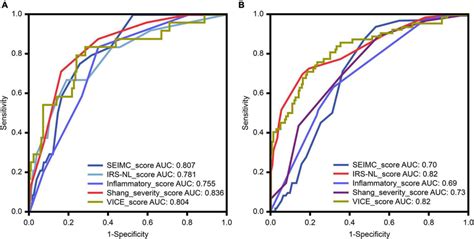 A The Receiver Operator Characteristic Roc Curve With Auc For