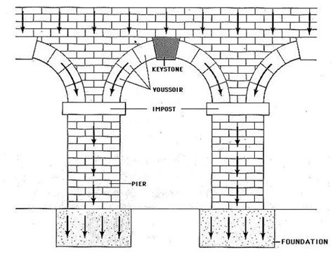 Origin And Use Of Roman Engineering Engineering Rome