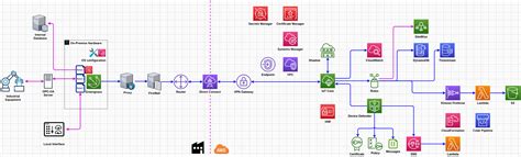 Aws Services In Iot