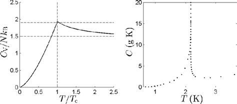 11 A Heat Capacity C V Of The Ideal Bose Gas As A Function Of