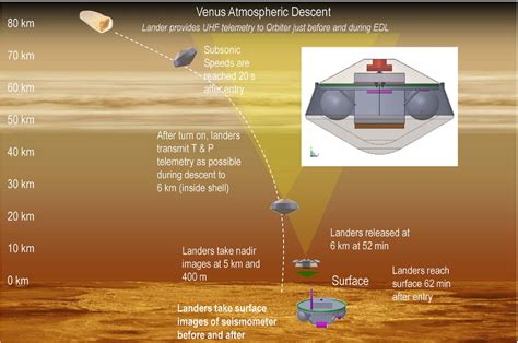 Figure 8 From Long Duration Venus Lander For Seismic And Atmospheric
