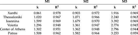 K Coefficient Mmday 12 And Coefficient Of Determination R 2 Of