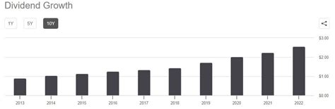 Schd Combating Negative Yield Spread With Double Digit Growth