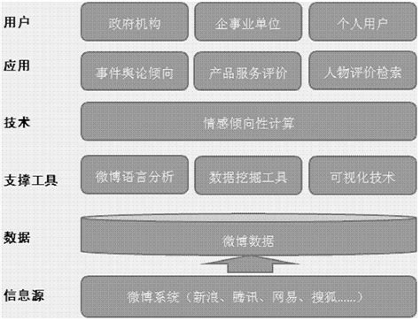 Sentiment Analysis Method Oriented To Micro Blog Short Text Eureka