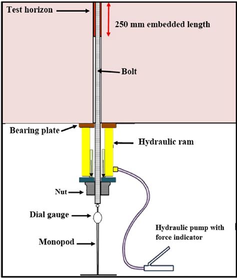Pull Test Equipment See Online Version For Colours Download