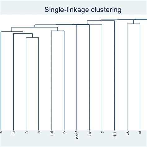 Cluster Dendrogram For Jaccard Dissimilarity Coefficient Note