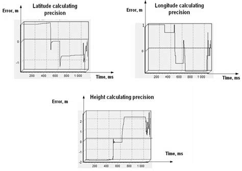The Accuracy Of Location Base Station Is Kharkov Dgps Рис 7