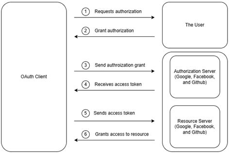 Oauth Authorization Code Flow Winerva Blog