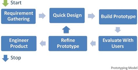 Difference Between Evolutionary Prototyping And Throw Away Prototyping