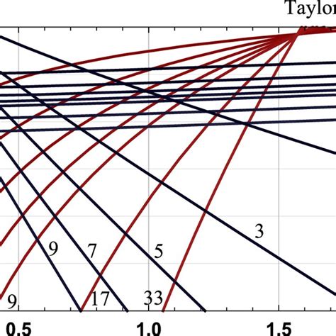 graph of the relative errors in approximations of orders 1 3 5 7