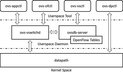 Openvswitch Architecture Overview Download Scientific Diagram