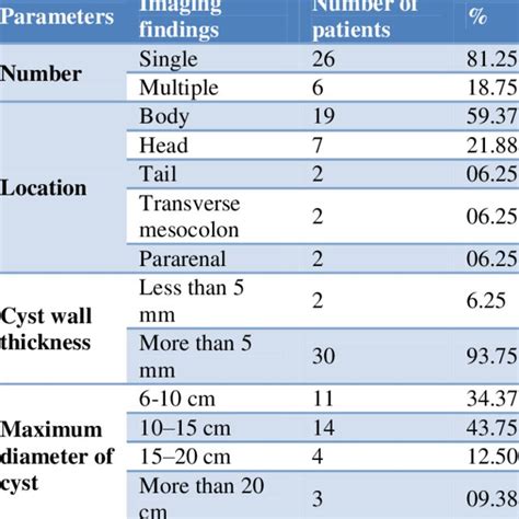 Etiology Of Pseudocyst Formation In Studied Cases Download